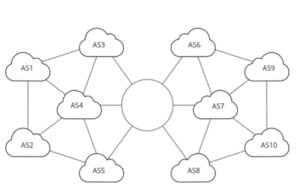 Protocolo de roteamento BGP para iniciantes: o que é e como usar